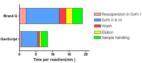 Quickclean 5M Miniprep Kit - GenScript