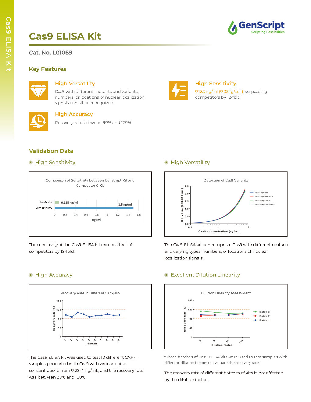 Cas9 ELISA Kit | Genscript