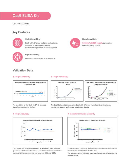 Cas9 ELISA Kit | Genscript