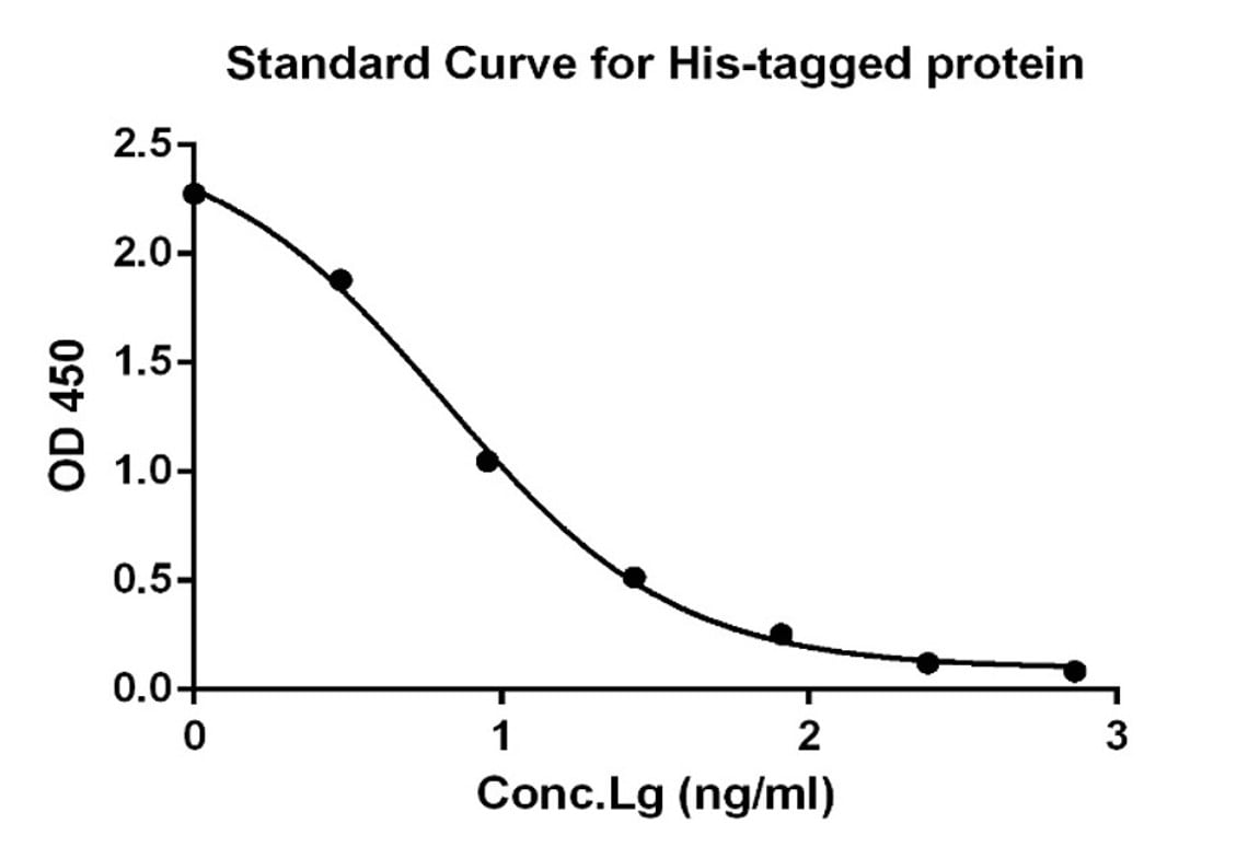 His Tagged Protein Detection & Purification | GenScript