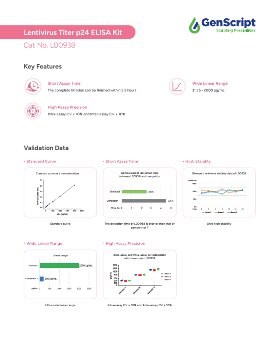 Lentivirus Titer p24 ELISA Kit | GenScript