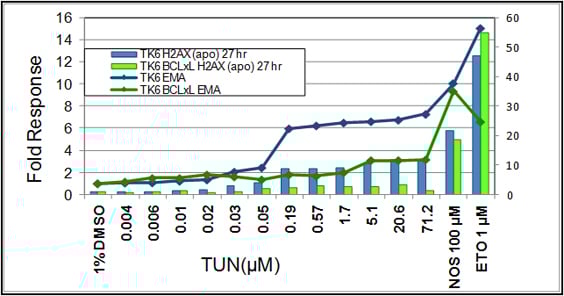 Custom Stable Cell Line Applications