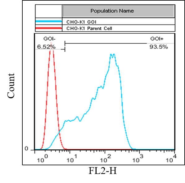 Stable Cell Line (CellPower™) for Assay Development