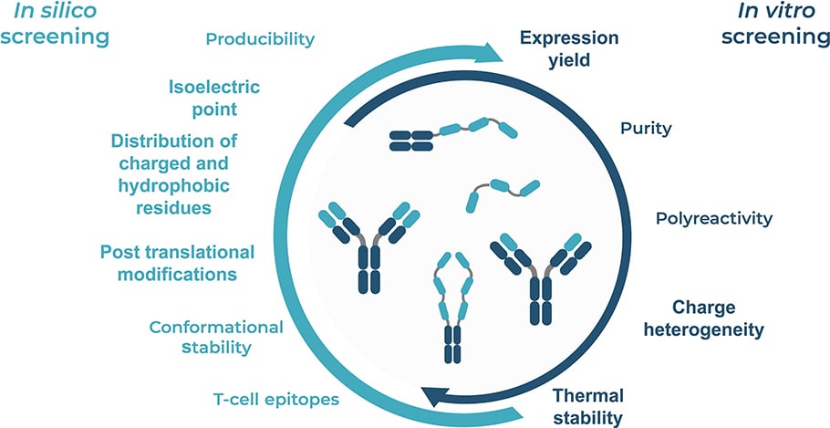 AI-Powered Antibody Drug Development: Transforming Developability Assessment with Intelligent ...