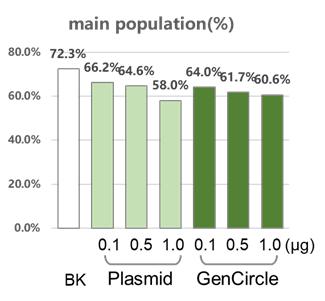 GenCircle™ dsDNA: The Future of Efficient and Safe Gene Therapy | GenScript