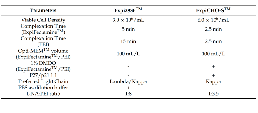 How to Optimize Transient Gene Expression in CHO Cells for Recombinant Antibody