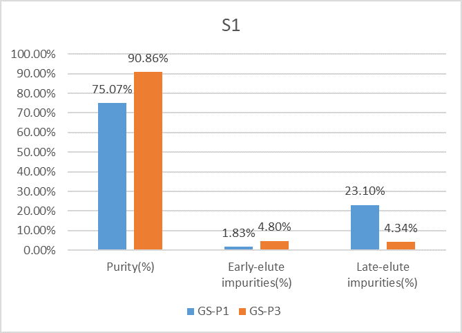 Improving sgRNA Purity through Advanced Purification Techniques | GenScript