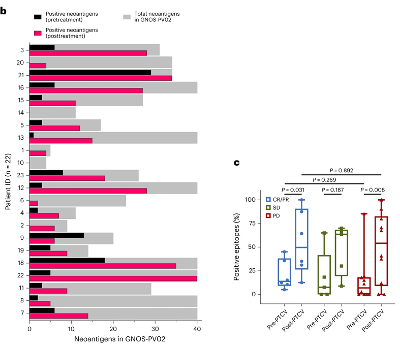 Personalized Neoantigen Vaccines and Immune Checkpoint Inhibitors Show Promise in Hepatocellular ...