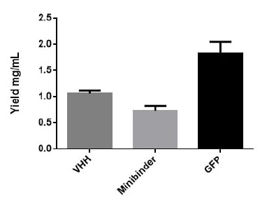 Cell-Free Expression Kit