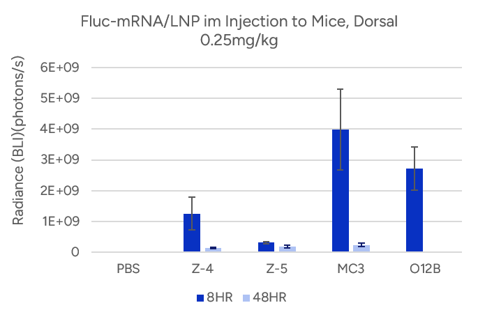 Lipid Nanoparticle Packaging for Advanced RNA Delivery | GenScript