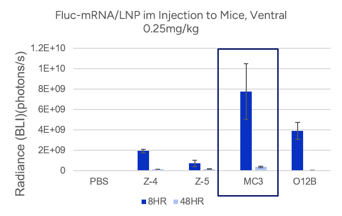 Lipid Nanoparticle Packaging for Advanced RNA Delivery | GenScript