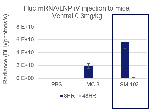 Lipid Nanoparticle Packaging for Advanced RNA Delivery | GenScript