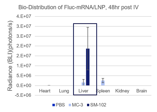 Lipid Nanoparticle Packaging for Advanced RNA Delivery | GenScript