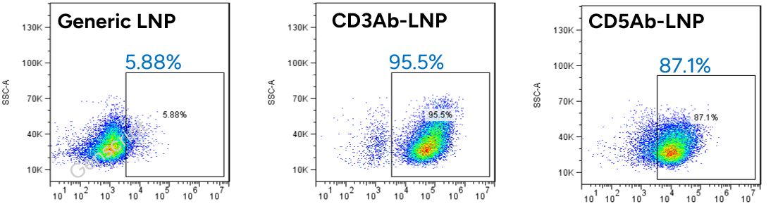 Targeted Lipid Nanoparticle (LNP) Formulation Services | GenScript