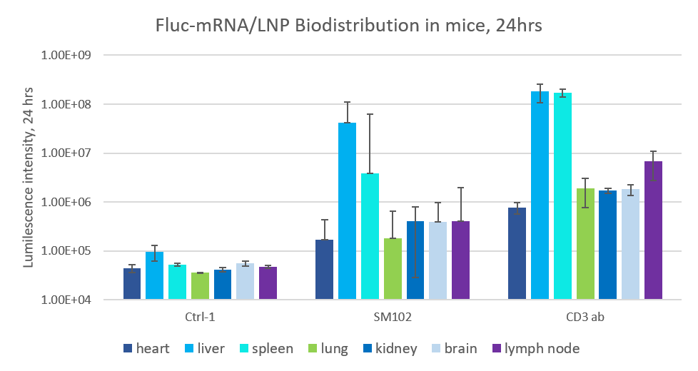 Targeted Lipid Nanoparticle (LNP) Formulation Services | GenScript
