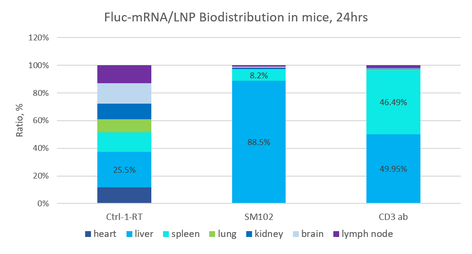 Targeted Lipid Nanoparticle (LNP) Formulation Services | GenScript