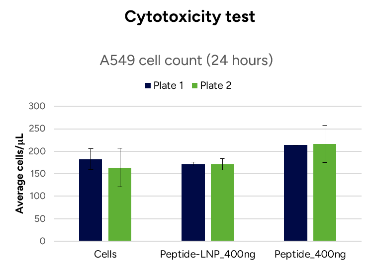 Lipid Nanoparticle Packaging for Advanced RNA Delivery | GenScript