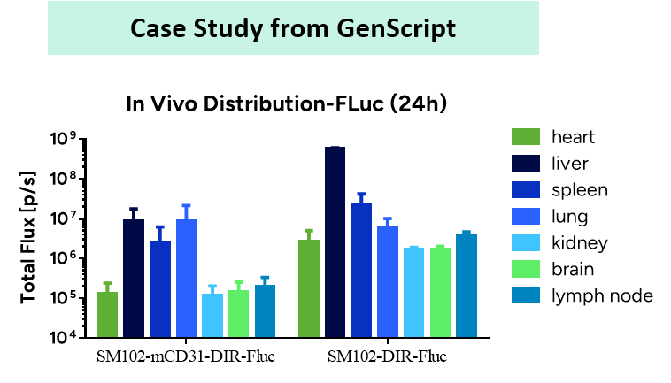 Targeted Lipid Nanoparticle (LNP) Formulation Services | GenScript