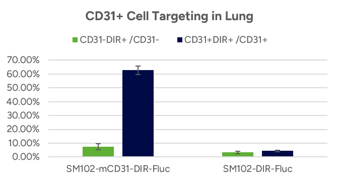 Targeted Lipid Nanoparticle (LNP) Formulation Services | GenScript