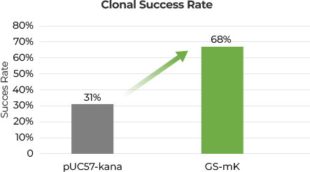 mRNA Applied Vector | GenScript