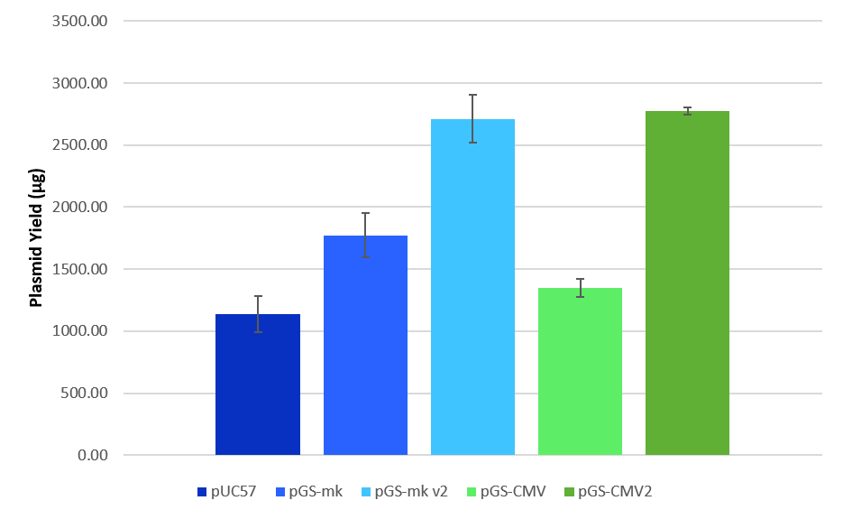 mRNA Applied Vector | GenScript