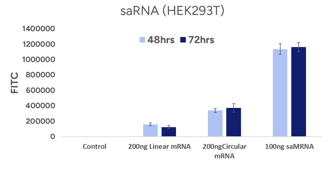 saRNA Synthesis Service by GenScript: Tailored & Rapid Delivery in 2 Weeks | GenScript