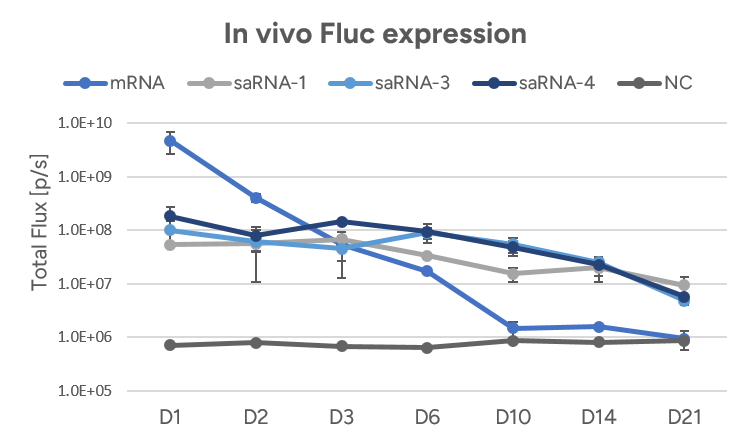 saRNA Synthesis Service by GenScript: Tailored & Rapid Delivery in 2 Weeks | GenScript