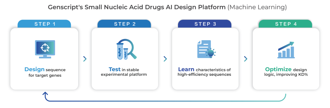 Small Nucleic Acid Drug Synthesis