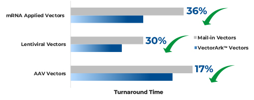 VectorArk™ & CloneArk™ System | GenScript